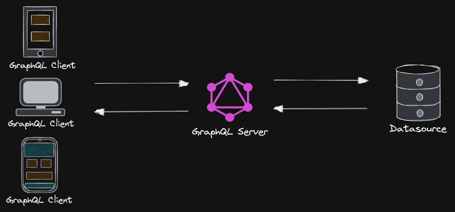 How Graphql Works - MaPuPa